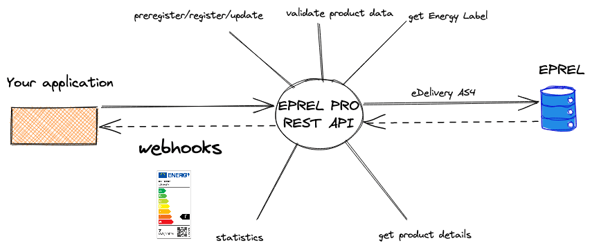 EPREL - Register your products in EPREL using REST API